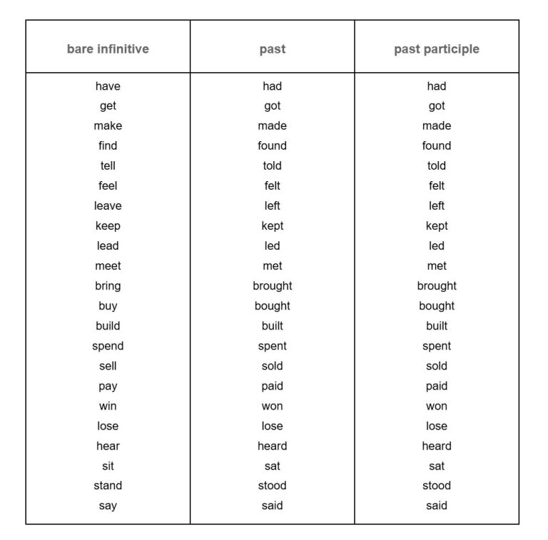 A Beginner’s Guide to Regular and Irregular Verbs in English | Oxford ...