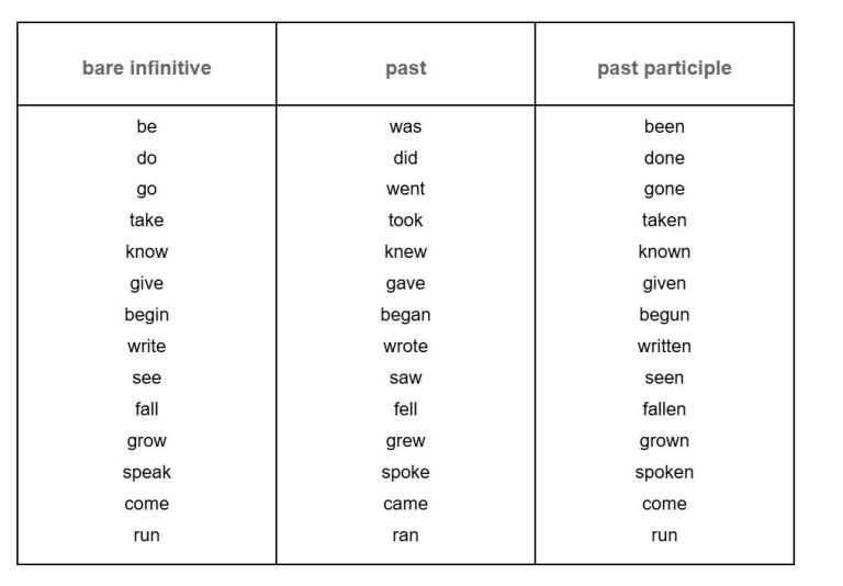 A Beginner’s Guide to Regular and Irregular Verbs in English | Oxford ...