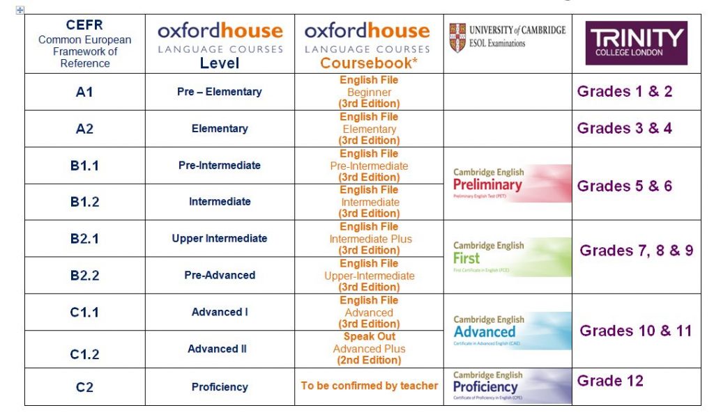 Levels Of English Levels Of English