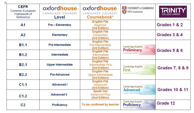 Which English Course Is Right For Me? | Oxford House Barcelona