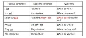 What Are The 4 Present Tenses In English - And How Do You Use Them ...