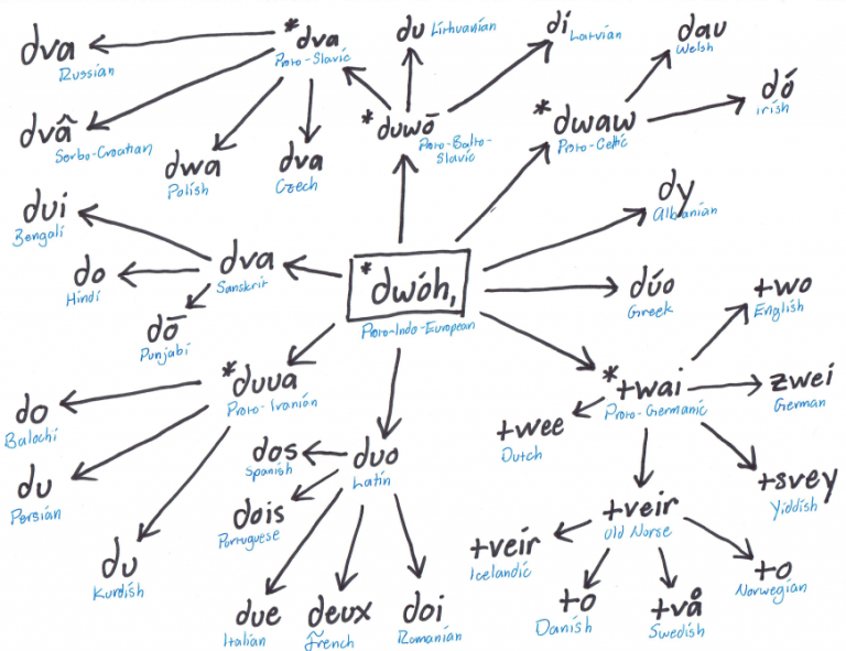 European Languages Day: Where Does English Come From? | Oxford House ...