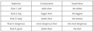 5 Spelling Rules For Comparative And Superlative Adjectives | Oxford ...